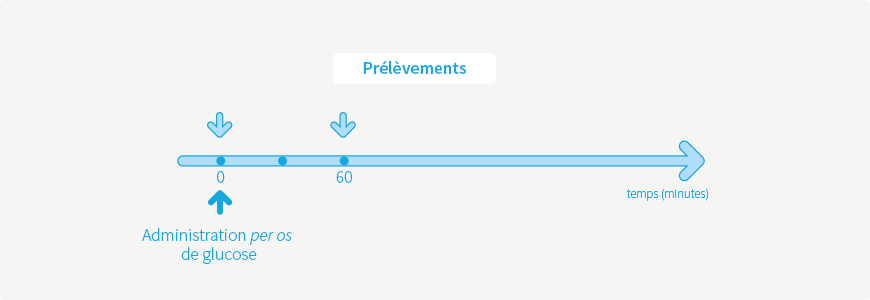 Test de O'Sullivan | Eurofins Biomnis