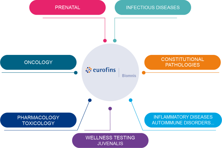 Specialities | Eurofins Biomnis