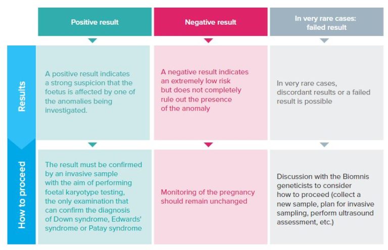 NIPT Ninalia - Results interpretation | Eurofins Biomnis